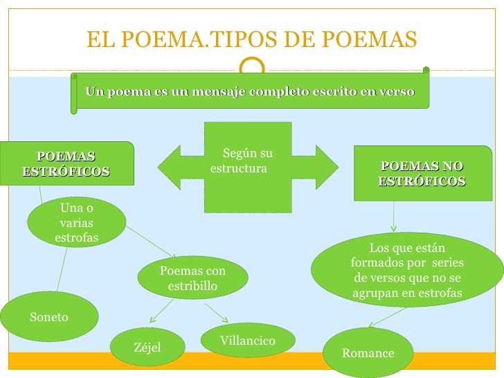 Comunicando: Tipos de poemas
