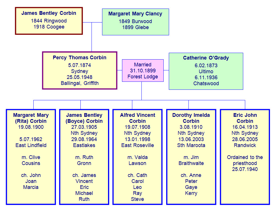 The Corbins in Australia: Percy