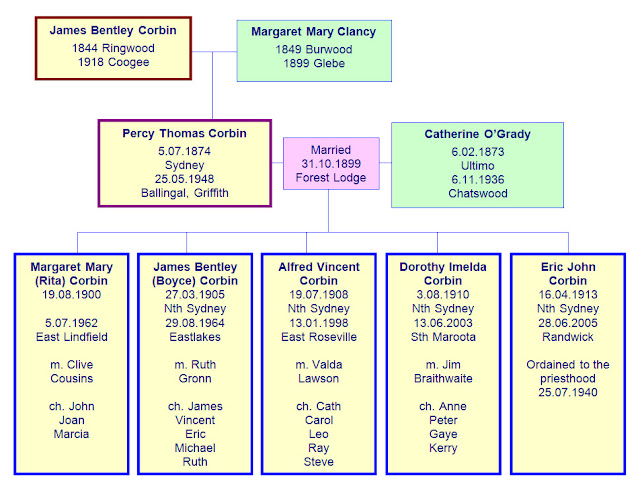 The Corbins in Australia: Percy