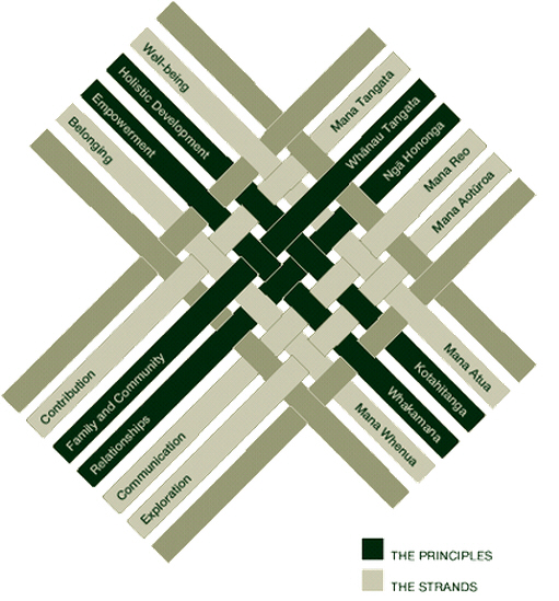 Giggle Pot's Early Childhood Centre: Te Whāriki: The Early Childhood ...