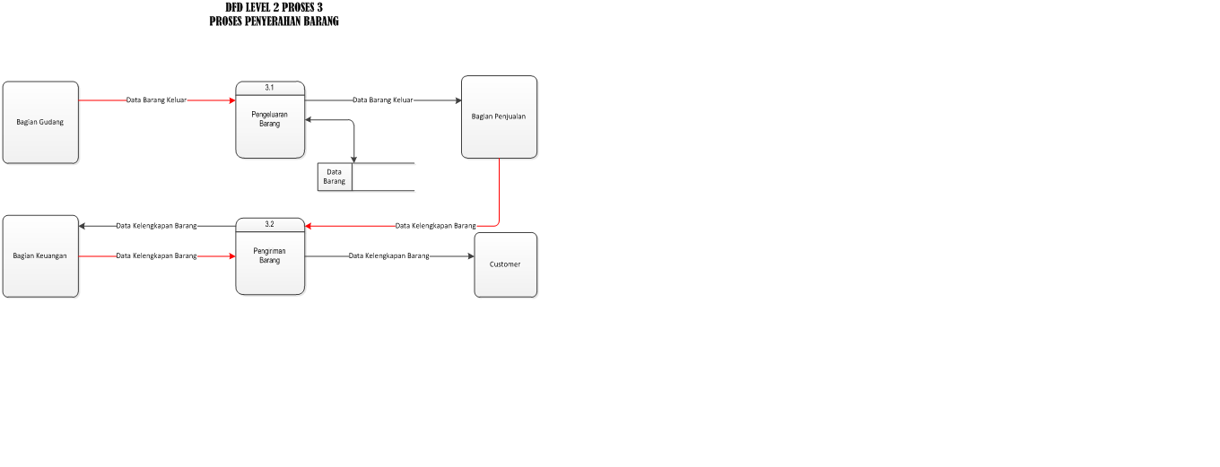 PB, Flowchart, DFD, HIPO UMKM Kripik Tempe "Putra Ridhlo" ~ omahbelajar