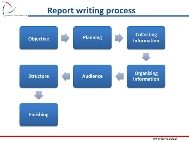 How to write a useful report - Study | Learn | Success