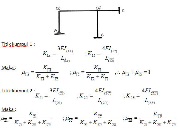 "Civil Engineering": Metode Momen Distribusi