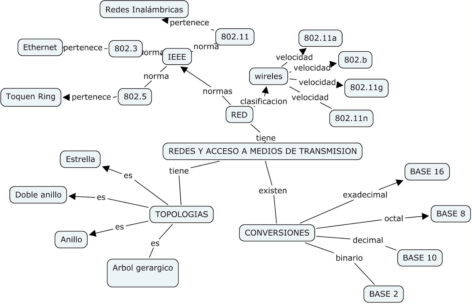 REDES Y ACCESO DE MEDIOS DE TRANSMISION: MAPA CONCEPTUAL