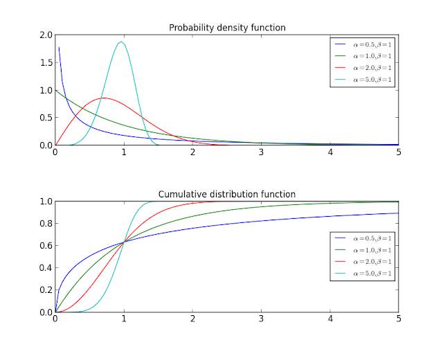 ComputSimu: Weibull analysis