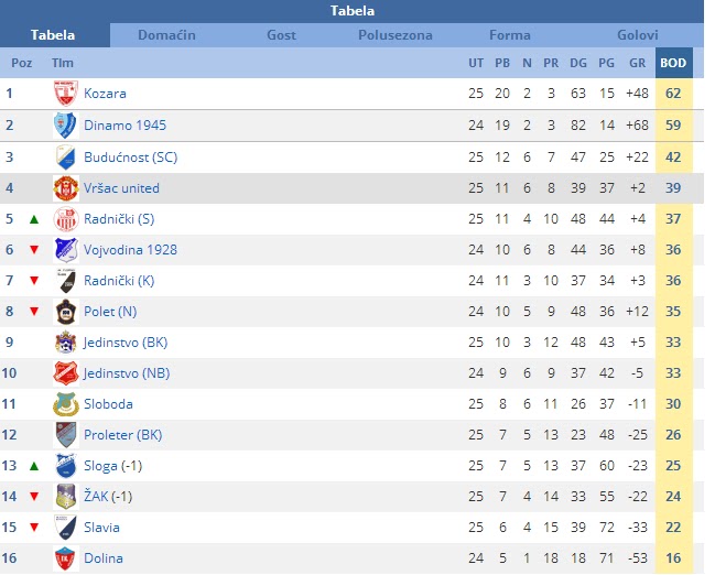 FUDBALSKI VRSAC: Rezultati VOJVODJANSKA FUDBALSKA LIGA Istok