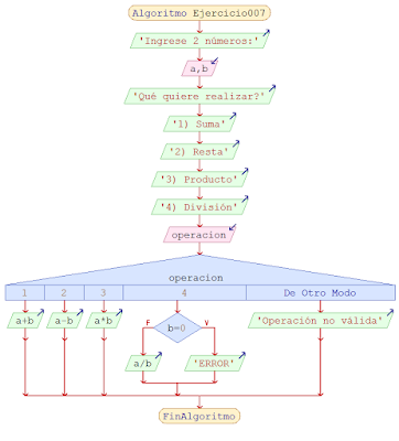 CÓDIGOS EN JAVA: DIAGRAMAS DE FLUJO - ENTREGA 08