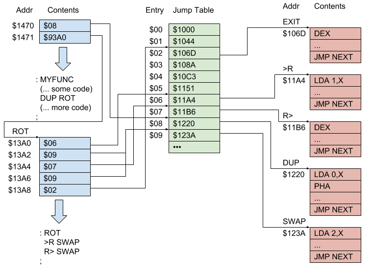 One Week Wonder: uxForth: Unexpanded forth for a standard VIC-20. Part ...