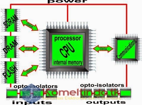 Pengenalan Programmable Logic Controller (PLC)