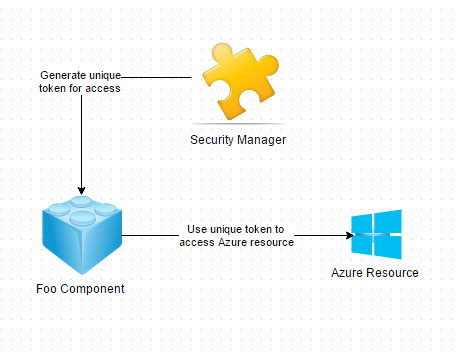 Why Share Access Keys are important in a cloud (Azure) solution