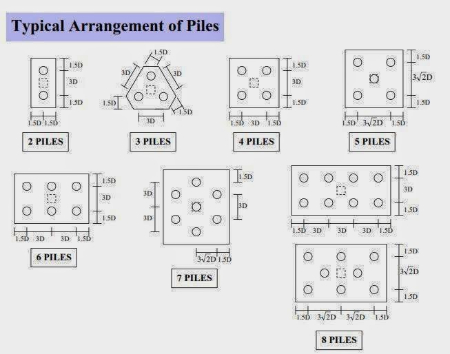 why we use piles in group insted of single pile. - Learn Civil