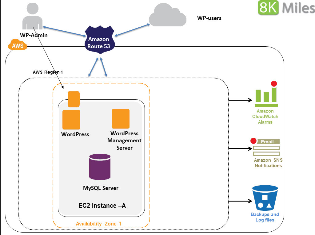 Cloud, Big Data and Mobile: Architecting WordPress on AWS Series : Part 1