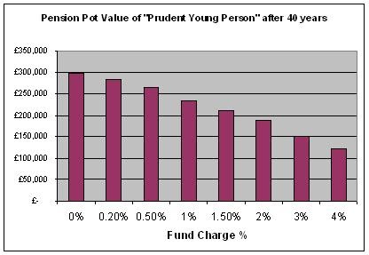 Pensions - how fund management charges swipe 50% of your pension ...