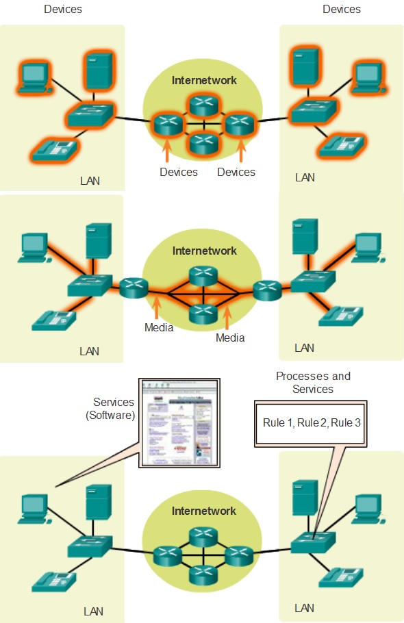 CCNA Study Summary