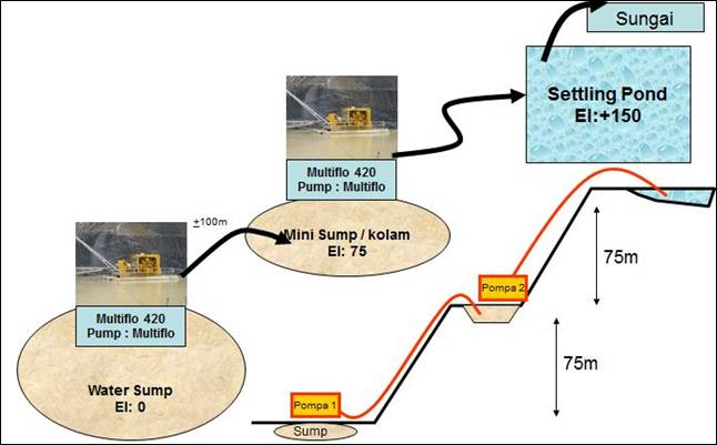 Budak Tambang Jambi Punyo Lokak: DEWATERING MANAGEMENT SYSTEM