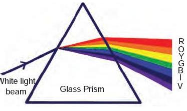 science : HUMAN EYE AND THE COLOURFUL WORLD