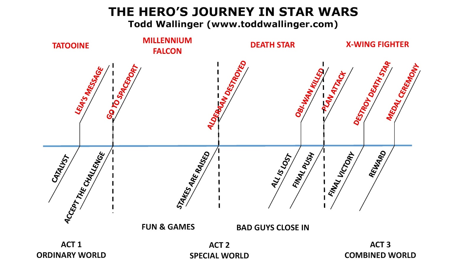 Todd Wallinger - Playwright: The Hero's Journey in Star Wars