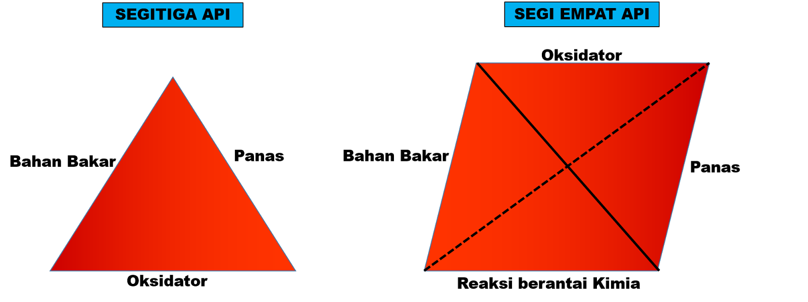 Mengenal dan memahami proses terbentuk dan terjadinya Api