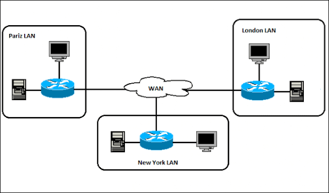 Wide Area Network