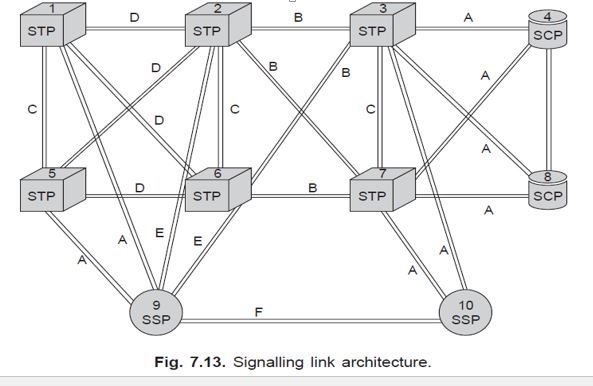 Science and Engineering Problem Solutions: Components of SS7