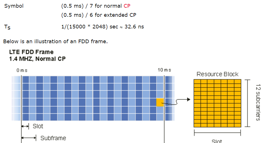LTE筆記: SC-FDMA vs. OFDMA (1)