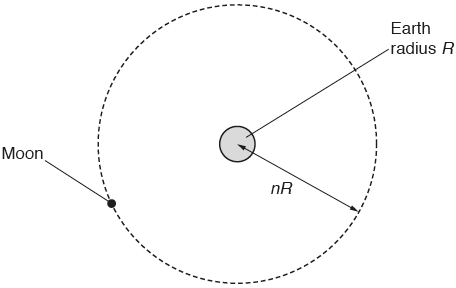 Circular Orbit