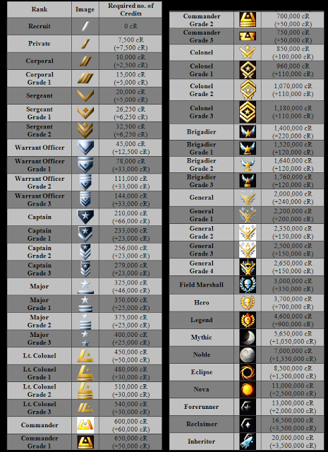 Halo The Saga: Rangos en Halo Reach