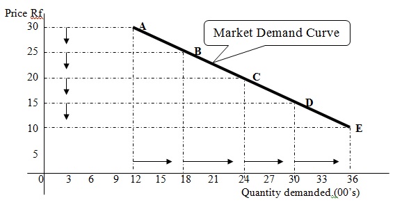 Economics Online Class: Demand