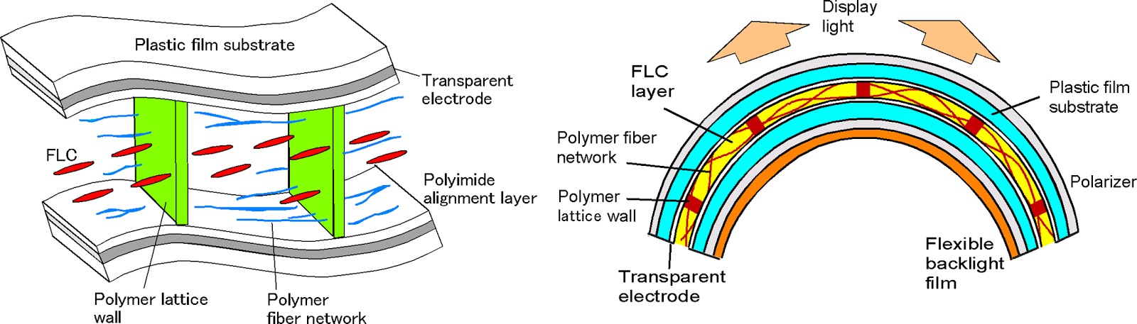 THE HEIGHTS OF TECHNOLOGY: What you should know about flexible displays.