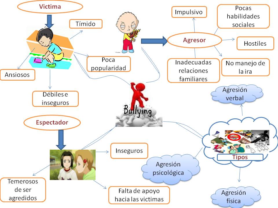 Ciberbullying Mindmeister Mapa Mental Images