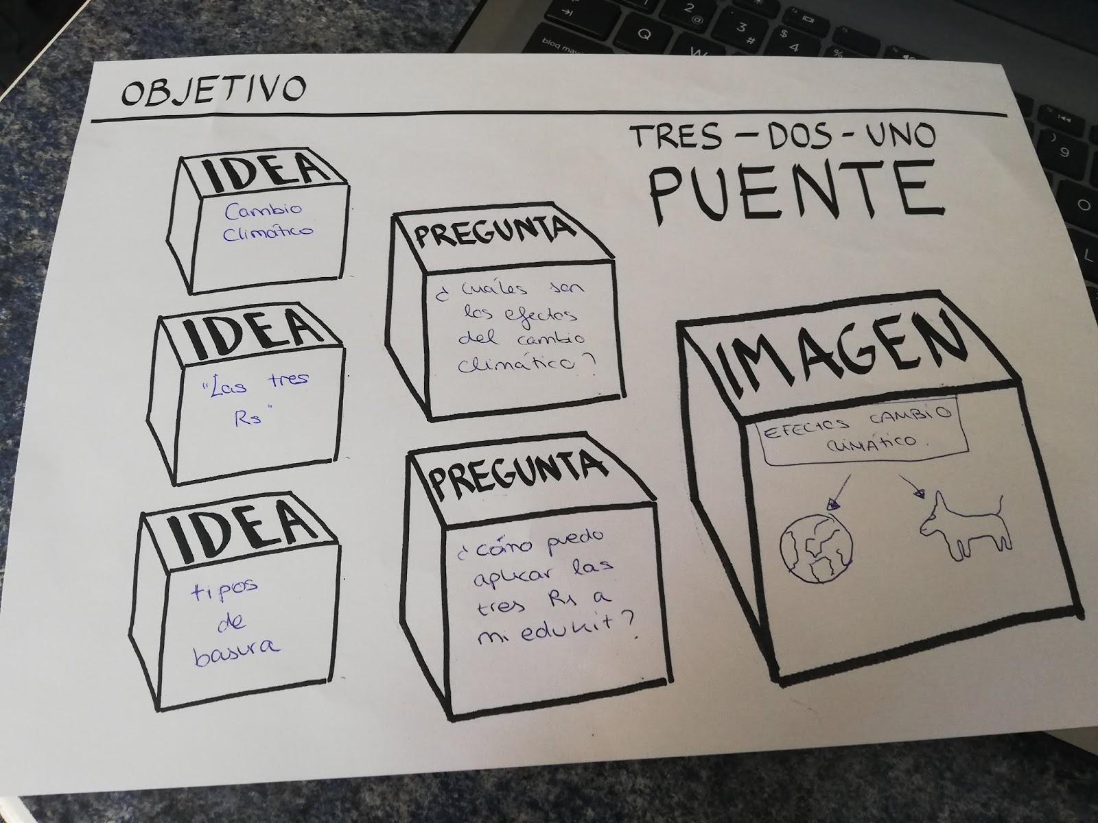 Rutina de pensamiento 3,2,1 Puente