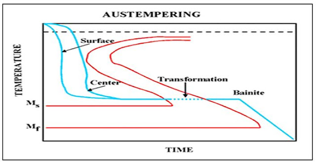 Metallurgy: HEAT TREATMENT