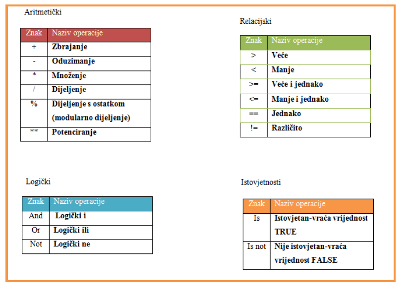 PROGRAMIRANJE: PYTHON PROGRAMIRANJE