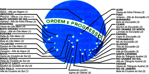 Arquivo ABC: Bandeira do Brasil e estados