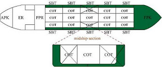 Doing Stuff Yourself: Oil Tanker Layout