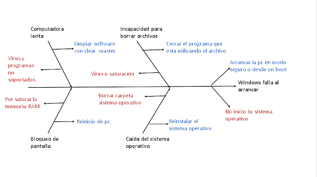 Sistemas de Computo: Diagramas de causa y efecto Sistemas de Computo: Diagramas de causa y efecto