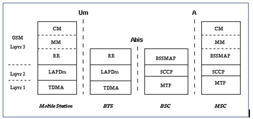 TelecomStudy18 : Layer 3 Message in GSM