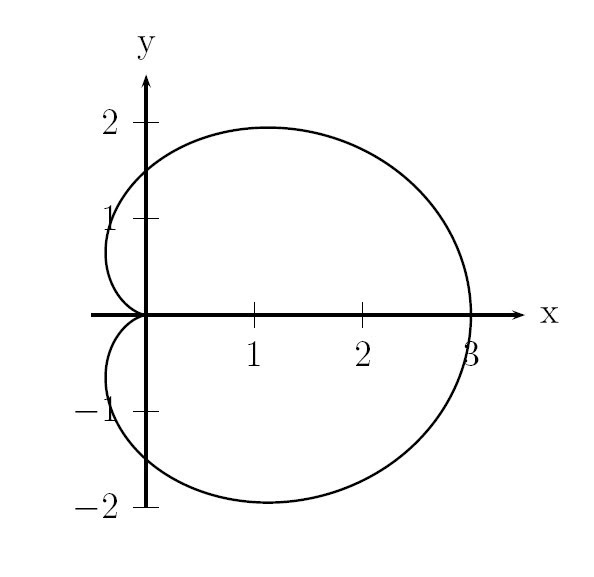 How To Pstricks Plot In Polar Coordinate Polarplot