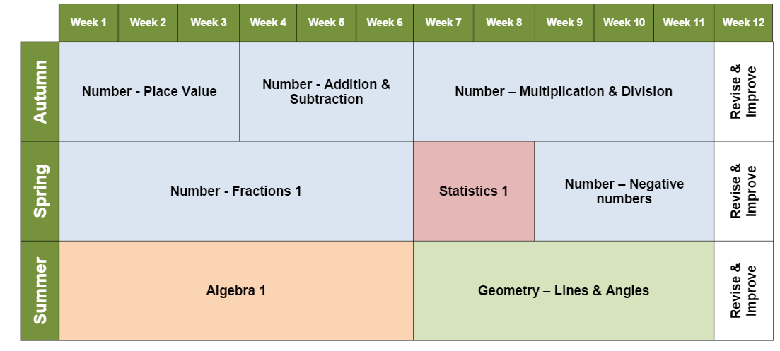 Resourceaholic: #mathscpdchat - Year 7 Topics