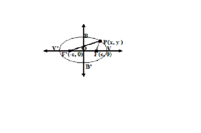 The Mathematics Way: ELLIPSE and HYPERBOLA
