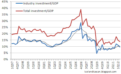 Icelandic Economics: The new GDP figures