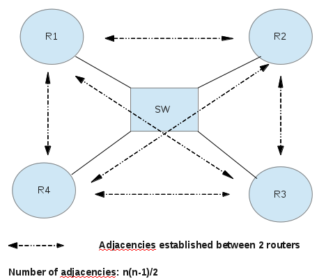 Cường: OSPF Desginated and Backup Designated Router