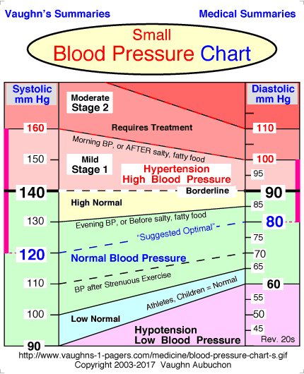 Hello USA: 110/70 blood pressure