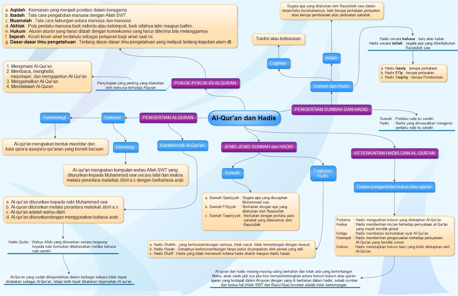 Mind Map - Dunia Ilmu Pengetahuan dan Teknologi