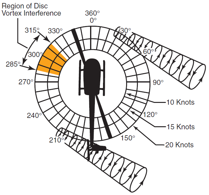 Helicopter Emergencies - System Malfunctions