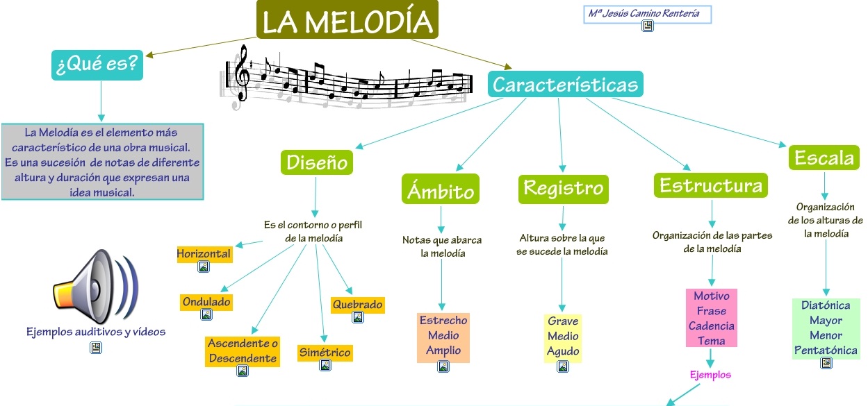 GRANAMUS / Músicas IES Valdelagrana: 2º ESO: La melodía, materiales ...