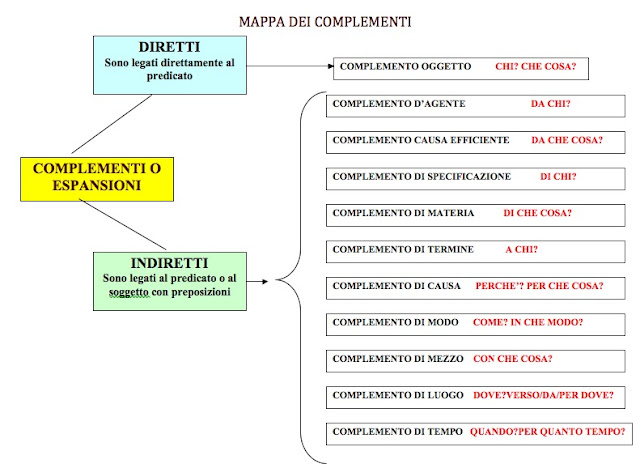 Diario di bordo della 1°B: Mappa dei Complementi