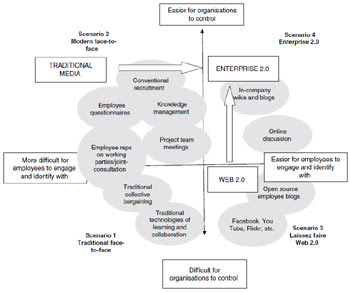 Transforming HR: Creating Value Through People: Four Scenarios of ...