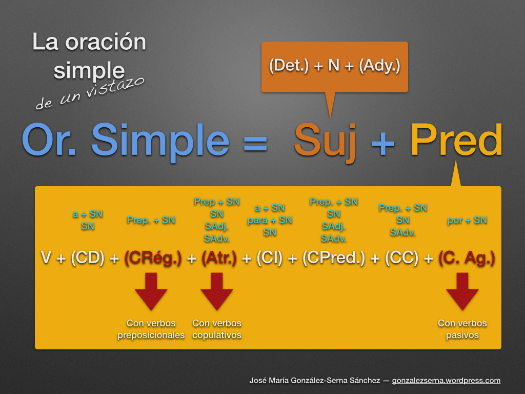 EL TREN DE LA LENGUA: ESQUEMA DE LA ORACIÓN SIMPLE