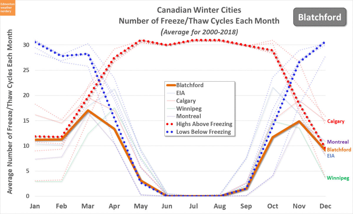 Edmonton weather nerdery: Freeze/Thaw Cycles: Part 2 - Versus Round